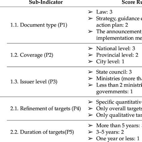 The Breakdown Of PPI Indicators Download Scientific Diagram