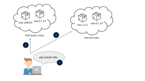 How To Secure Your Python Software Supply Chain Artefact