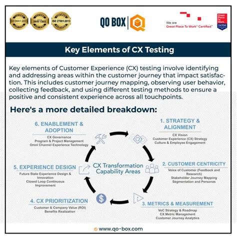 Customerexperience Cxtesting Customerjourney Cxstrategy Vamsee Krishna C