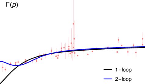 One And Two Loop Three Gluon Dressing Function As Predicted Within The
