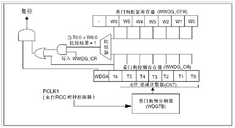 Stm32 独立看门狗与窗口看门狗 远处是风景 博客园 Stm32 独立看门狗与窗口看门狗 远处是风景 博客园