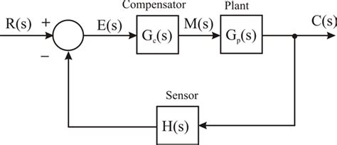 solved chapter 1 problem 5p solution digital control system analysis