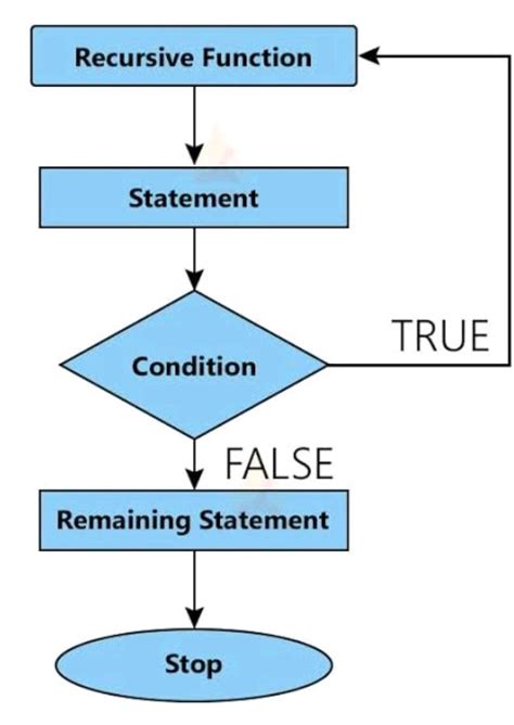 cprogramming recursioninc programmingfundamentals techlearning… vedant kulkarni