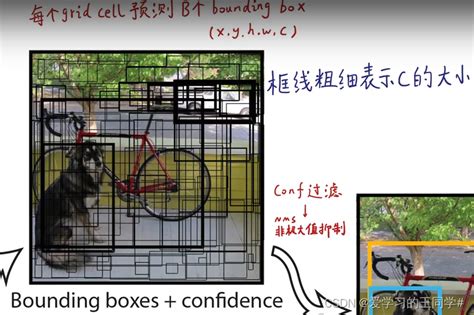 Yolo算法介绍yolov2江大白 Csdn博客