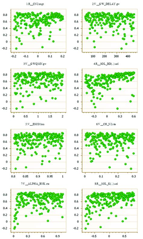 Objective Function Nse Versus Sensitive Parameters Showing The Download Scientific Diagram