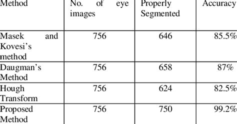 Comparison Of Different Segmentation Techniques Download Table