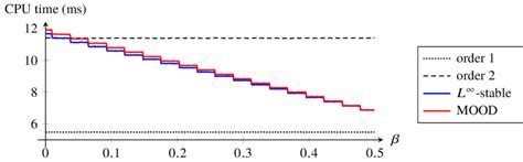Cpu Time In Milliseconds With Respect To The Imex Parameters β Using
