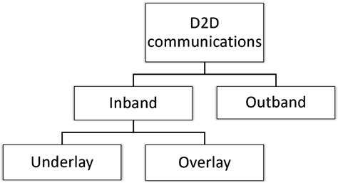 Figure 21 From Power Allocation And Precoding For Device To Device Communications In Massive