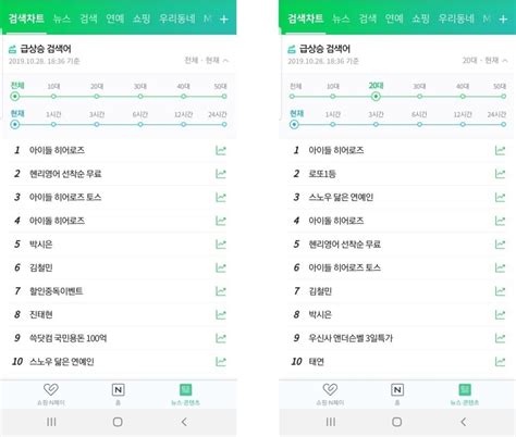 네이버 실시간 검색어 일부 개편같은 연령대 관심사 먼저 표출 연합뉴스