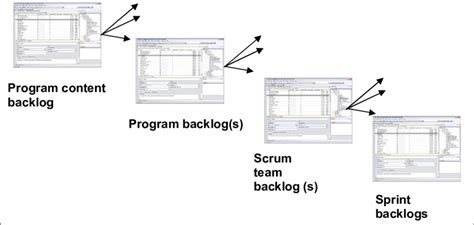 Program And Team Backlog Structure Consisting Of Four Levels Of