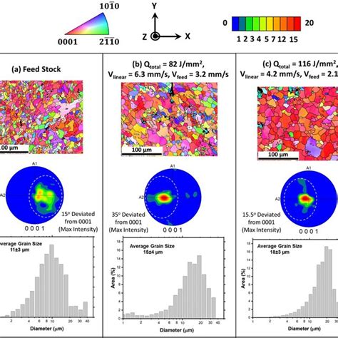 EBSD Data Showing OIM Texture Plots And Grain Size Distributions Download Scientific Diagram