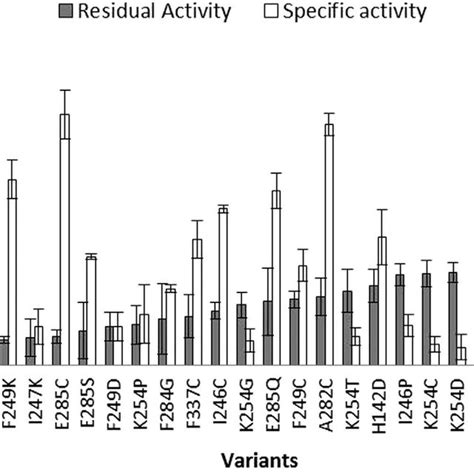 Residual Activity And Specific Activity For 40 Consensus Variants Download Scientific Diagram