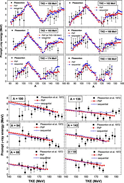 Figure 1 From Overview Of Two Deterministic Modelings For Prompt Emission In Fission Semantic