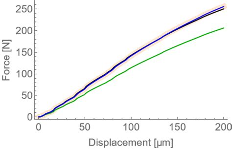 Shows The LD Curves Obtained In Each EA Run Compared Against The Download Scientific Diagram