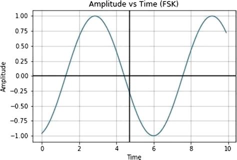 Frequency Shift Of Sinusoidal Wave Download Scientific Diagram