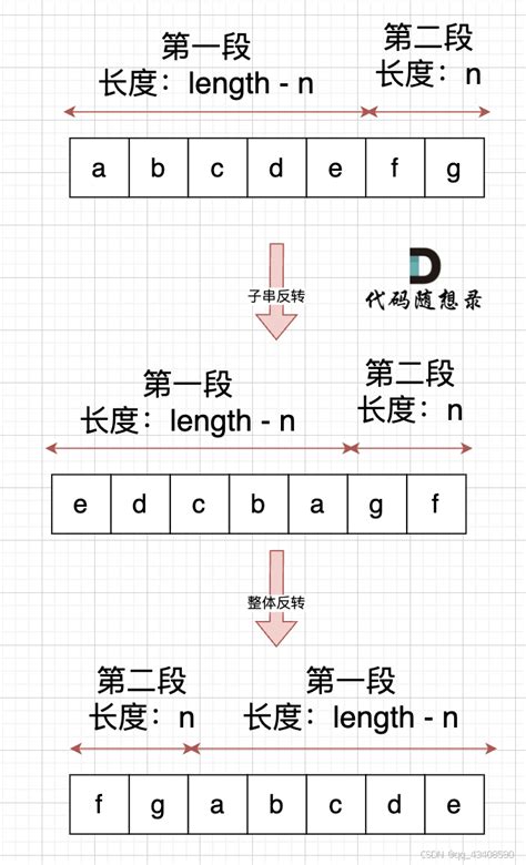 day9 151 翻转字符串里的单词 、卡码网：55 右旋转字符串 csdn博客