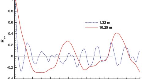 Autocorrelation Functions Of Spanwise Velocity Fluctuations In The