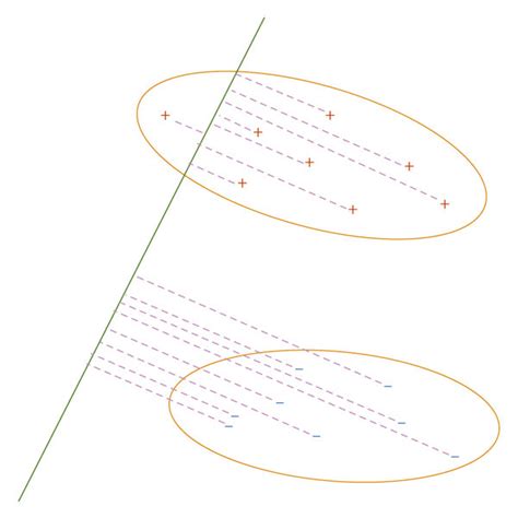 The schematic diagram of linear discriminant analysis (LDA) algorithm ...