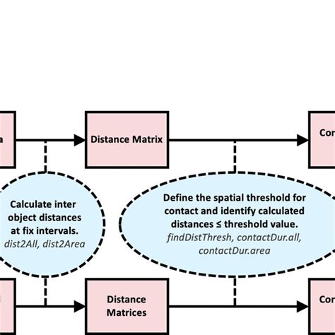 Pipeline To Create Time‐aggregated Contact And Social Networks Using