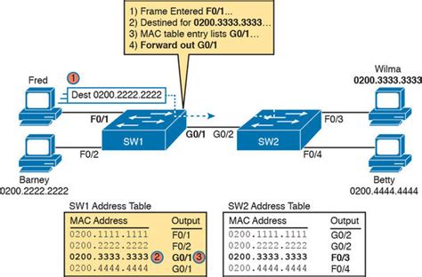 Analyzing Ethernet LAN Switching Internold Networks