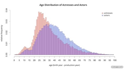 Actresses Are On Average 7 Years Younger