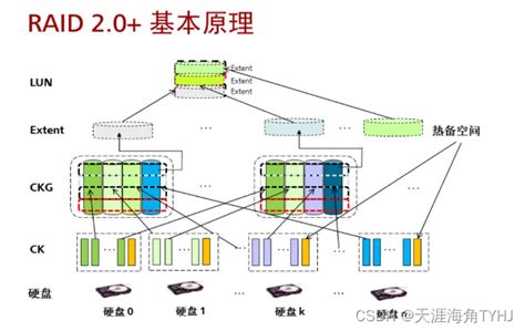 磁盘阵列（raid）基础知识介绍 Raid磁盘 Csdn博客