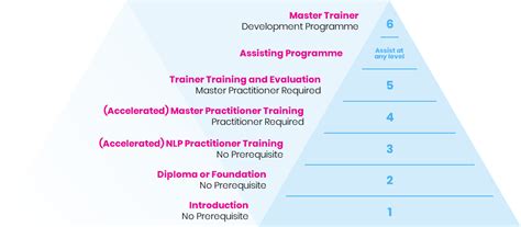 The Progression Of Nlp Training Infinite Excellence
