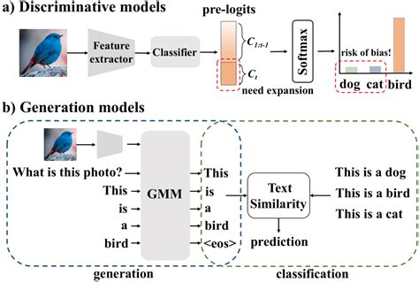 Generative Multi Modal Models Are Good Class Incremental Learners Bytez