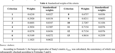 Table 1 From Analytic Hierarchy Process In Multiplecriteria Decisionmaking A Model Example