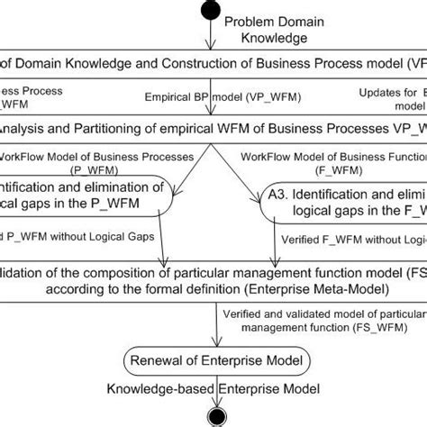 The Workflow Model Based Problem Domain Knowledge Acquisition And Analysis Download Scientific