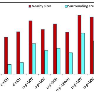 Composition Of Soil Samples Download Scientific Diagram