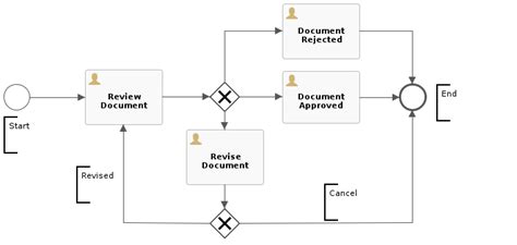 DMS Document Workflow