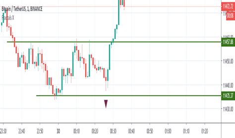 Williams Fractal — Technical Indicators — Indicators And Signals — Tradingview — India