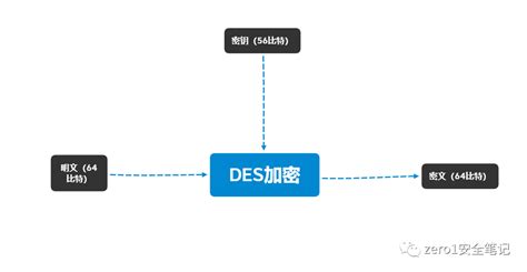 密码学基础 对称密码及其python实现 墨天轮