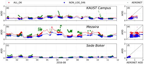Gmd Improving Dust Simulations In Wrf Chem V413 Coupled With The