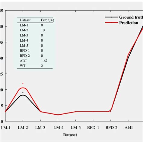 Summary Prediction Results Download Scientific Diagram