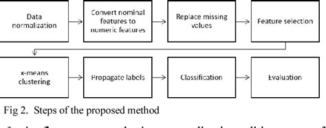 Figure 2 From A New Semi Supervised Method For Network Traffic