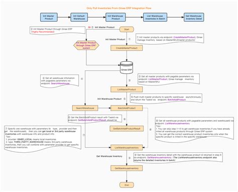 Only Pull Inventory Ginee Open Api