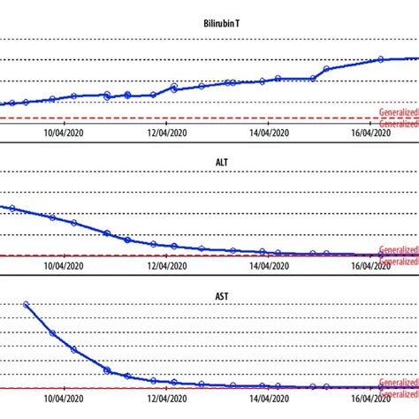 Trends For Liver Enzymes Alt Ast And Total Bilirubin During The