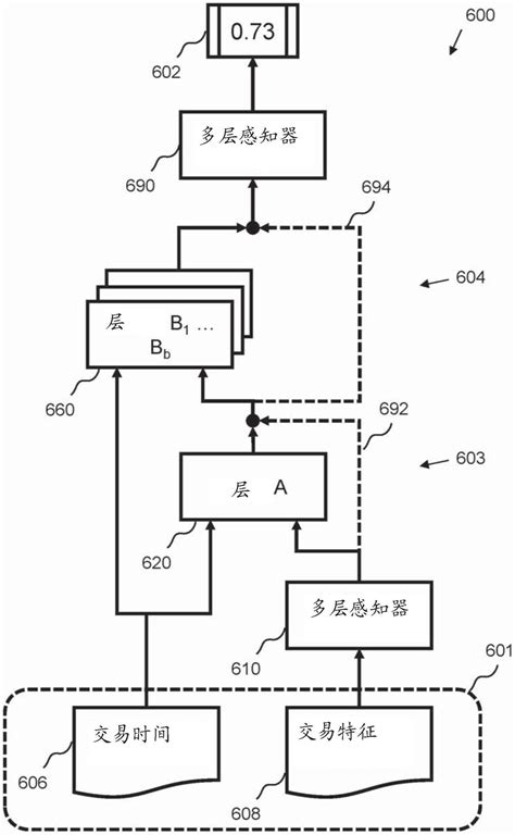 用于交易数据处理的神经网络架构的制作方法