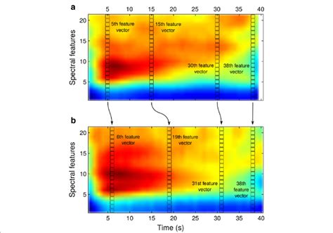 Alignment By Classical Dtw Of Spectral Features Extracted From The