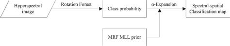 Figure 1 From Spectralspatial Classification For Hyperspectral Data