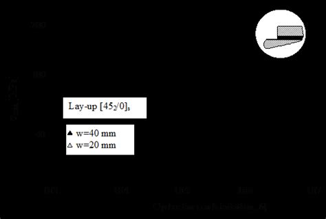 a influence of overlap length on crack initiation download
