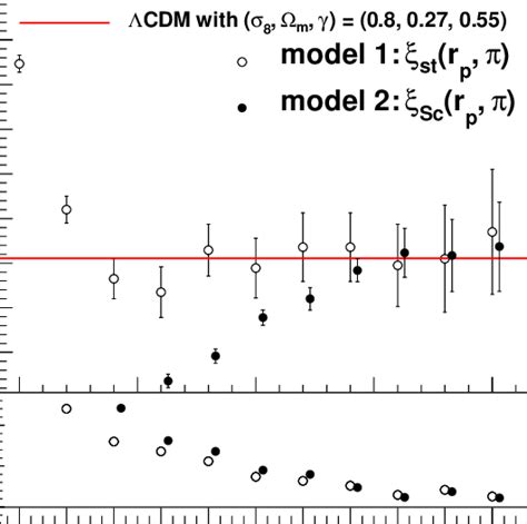 The Value Of G θ Z Eff F Z Eff σ 8 Z Eff As A Function Of The