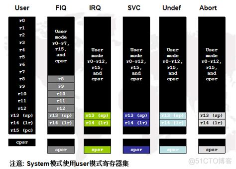 Arm主要汇编指令总结51cto博客arm汇编指令