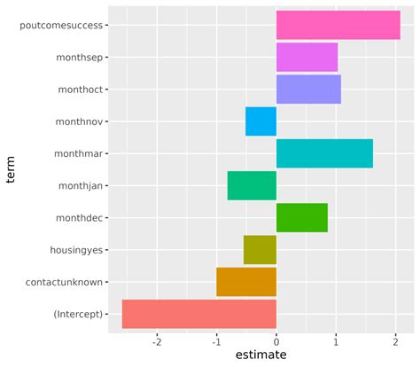 Logistic Regression In R Tutorial Datacamp