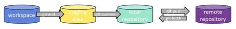 Git Github