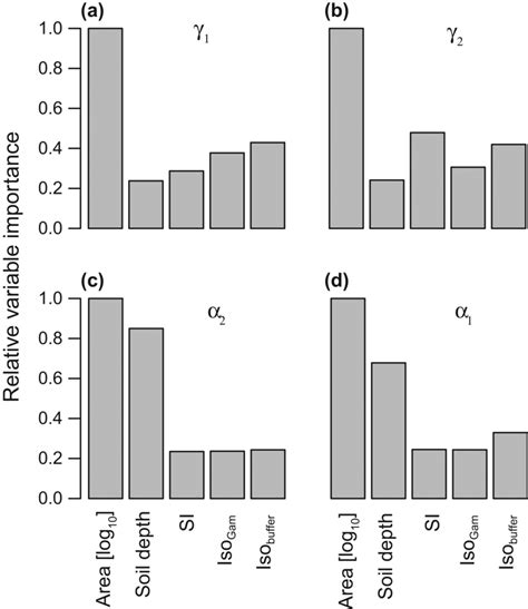 Relative Importance Of Five Explanatory Variables Explaining Species