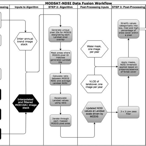 Workflow Of Modsat Ndsi Modis And Landsats Normalized Difference Snow Download Scientific