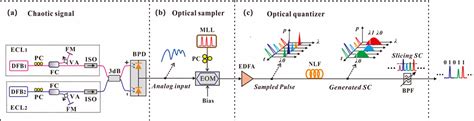 Ultrafast All Optical Random Bit Generator